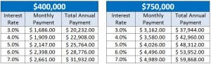 How do interest rates affect my buying power?